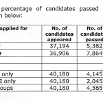 ICAI announces results of CA Final Exams and Common Proficiency Test